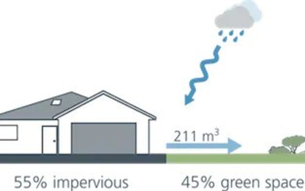 Green space getting the red light as demand for housing rises | RNZ News