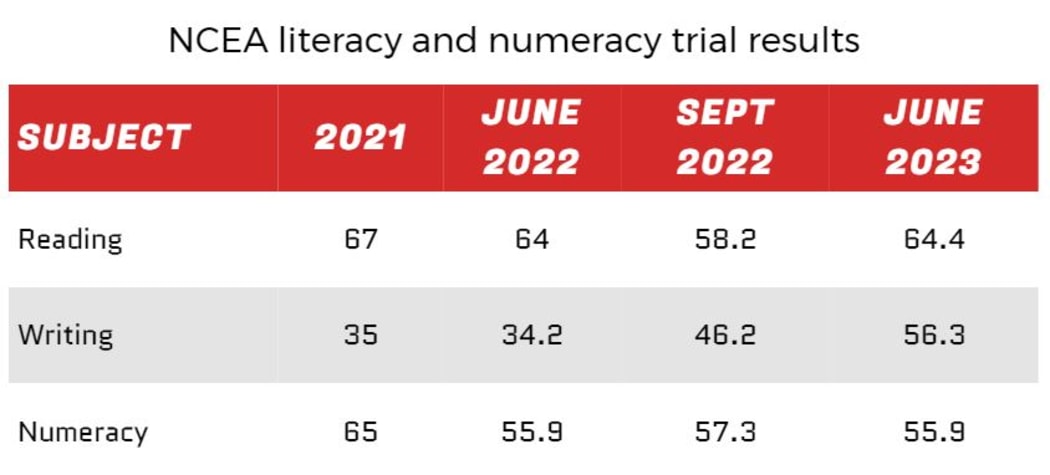 NCEA numeracy, literacy test results show 55 percent student pass rate ...