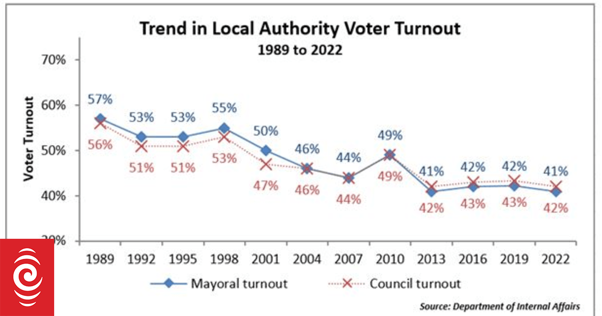 Decreasing voter turnout, fewer newspapers, more abuse put off council ...