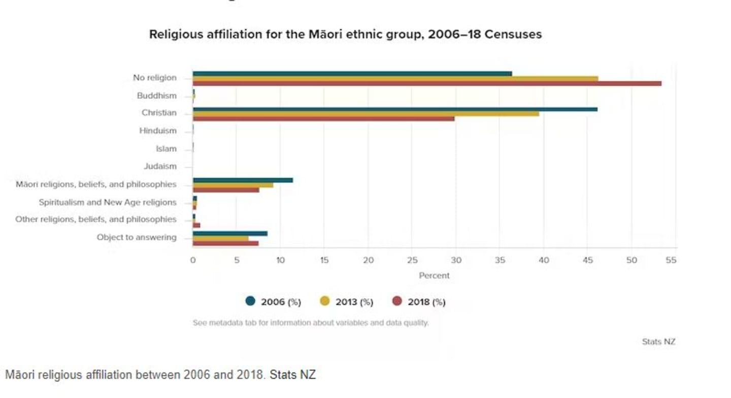 Māori atheism on the rise: Legacy of colonisation driving decline in ...