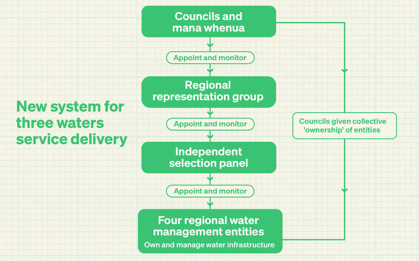 Three waters: What you need to know | RNZ News
