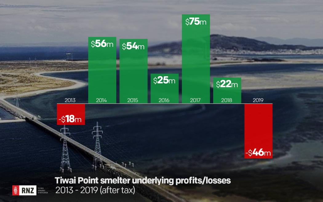 Rio Tinto Announces Plans To Close Tiwai Point Smelter Rnz News