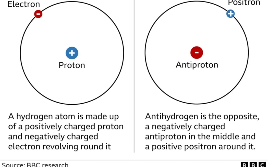 Scientists get closer to solving mystery of antimatter | RNZ News