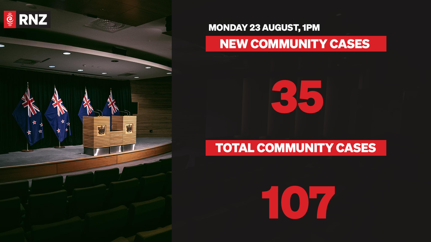 Covid-19 update: 35 new community cases ahead of alert level ...