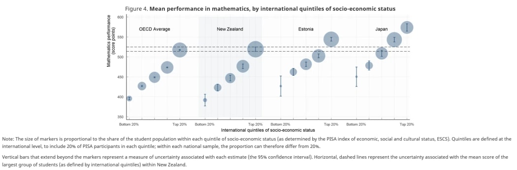 Student hunger, bad teachers revealed in latest PISA tests showing dip ...