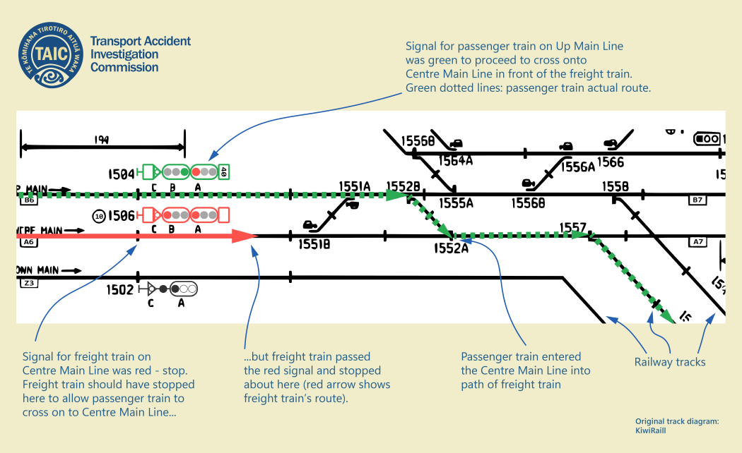 Thousand tonne freight train and passenger trip nearly collide at stop ...
