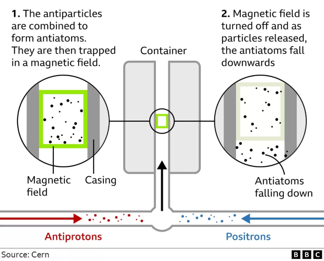 Scientists get closer to solving mystery of antimatter | RNZ News