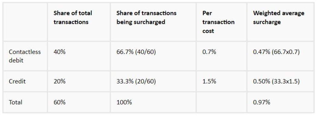 Explainer: How do Paywave charges work? | RNZ