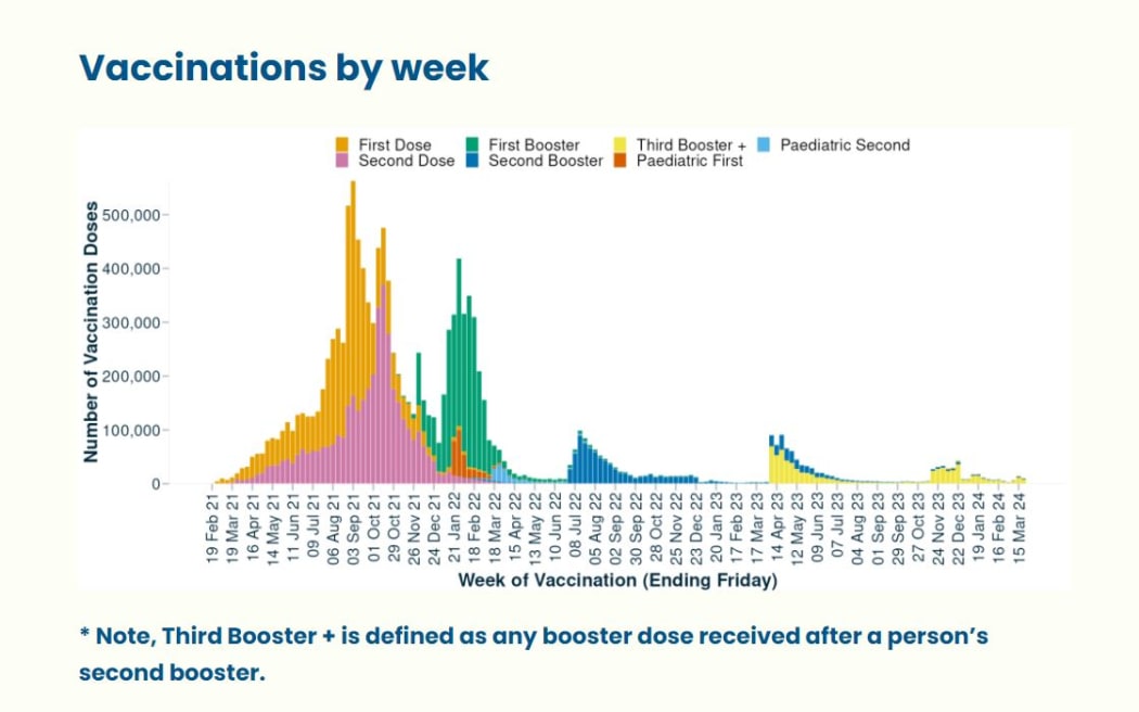 Small bump in Covid vaccine uptake, but still well below 2021 peak ...