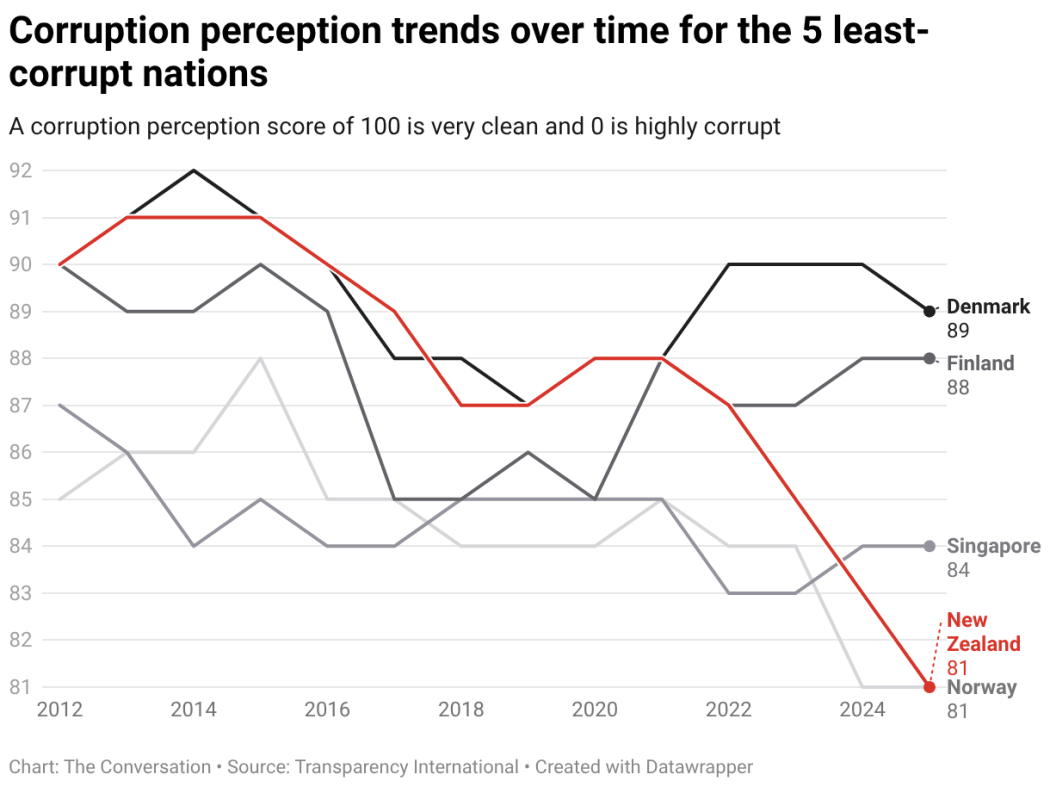 NZ is slowly slipping on the global corruption index. Is is time for an ...