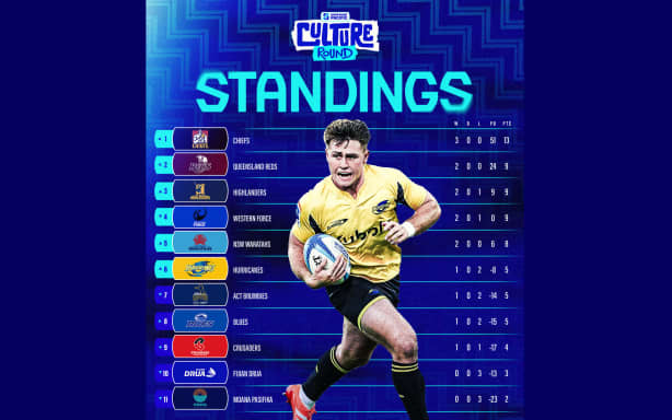 Super Rugby Pacific team namings: McKenzie out, Stevenson back, shift ...
