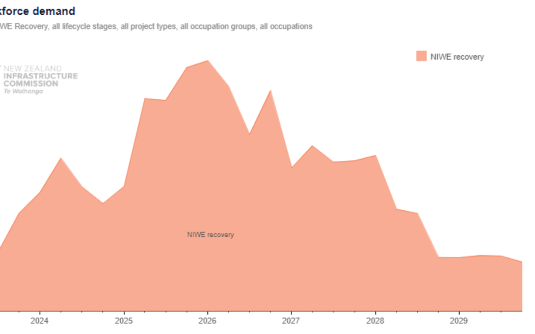 Another 15,000 workers may be needed for rebuild efforts | RNZ News