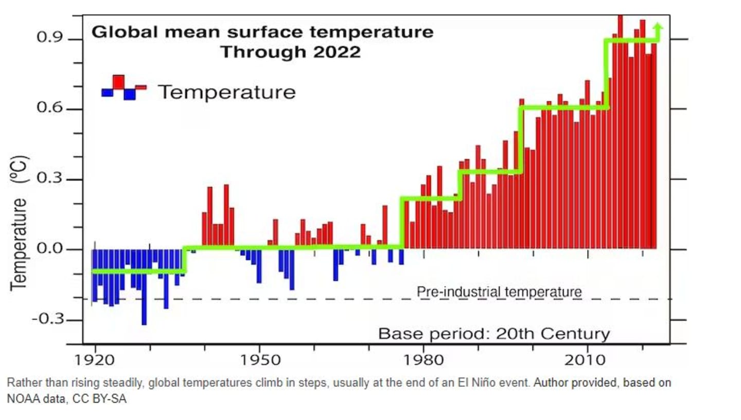 Global temperature rises in steps – here's why we can expect a steep ...