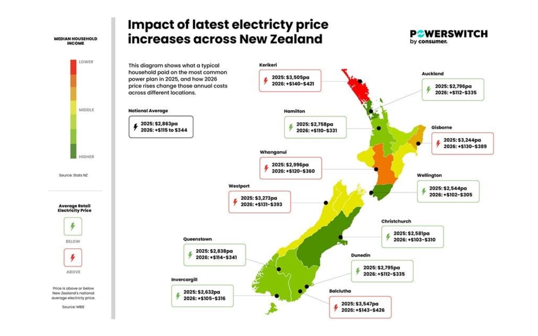 Power costs more in the Far North than Wellington - Why? | RNZ