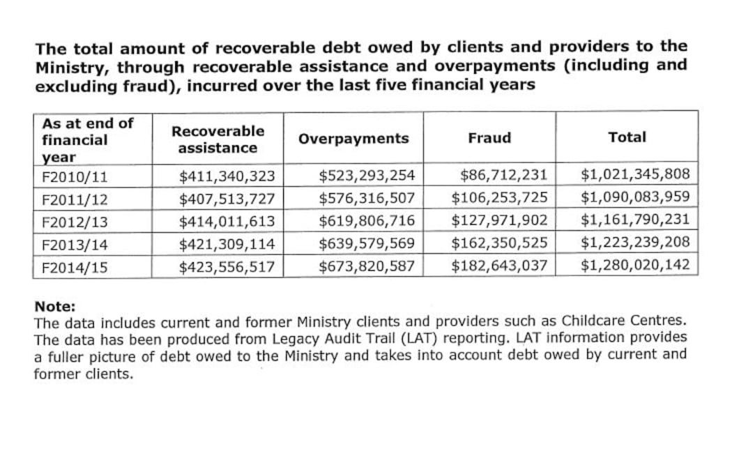 WINZ fraud debt doubles in five years | RNZ News
