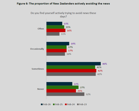New Zealanders' trust in news is up after years of slumps | RNZ News