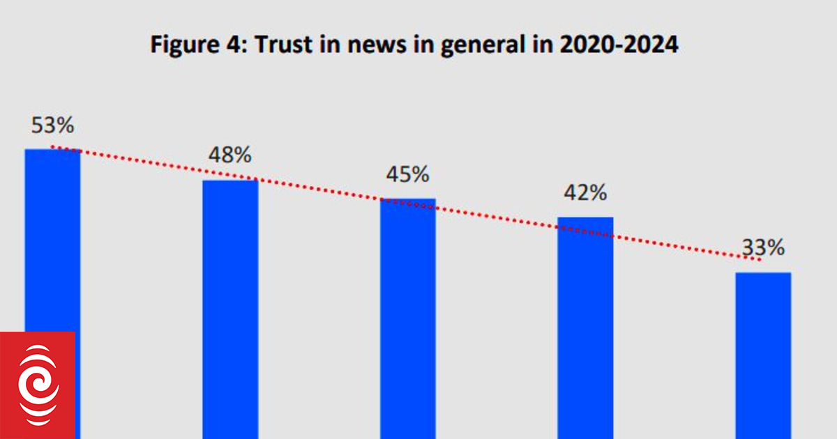 People's trust in news has tumbled over the past year, survey shows | RNZ
