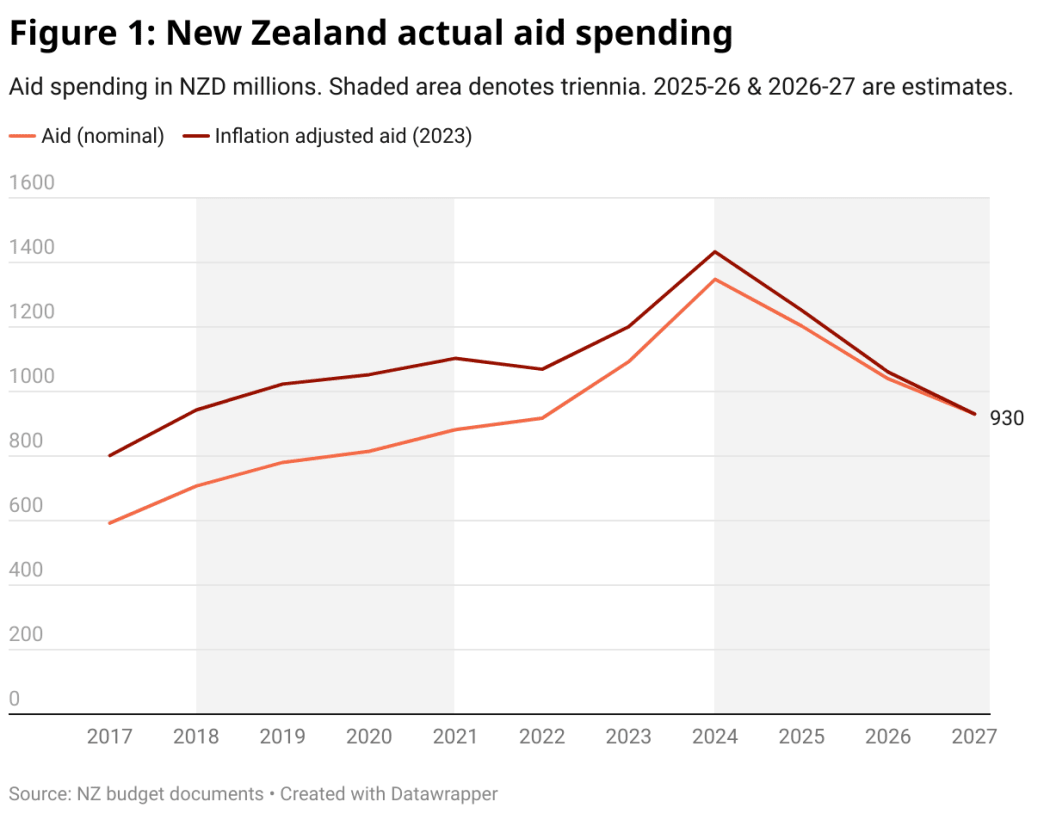Line-by-line: is New Zealand aid set to decline? | RNZ News