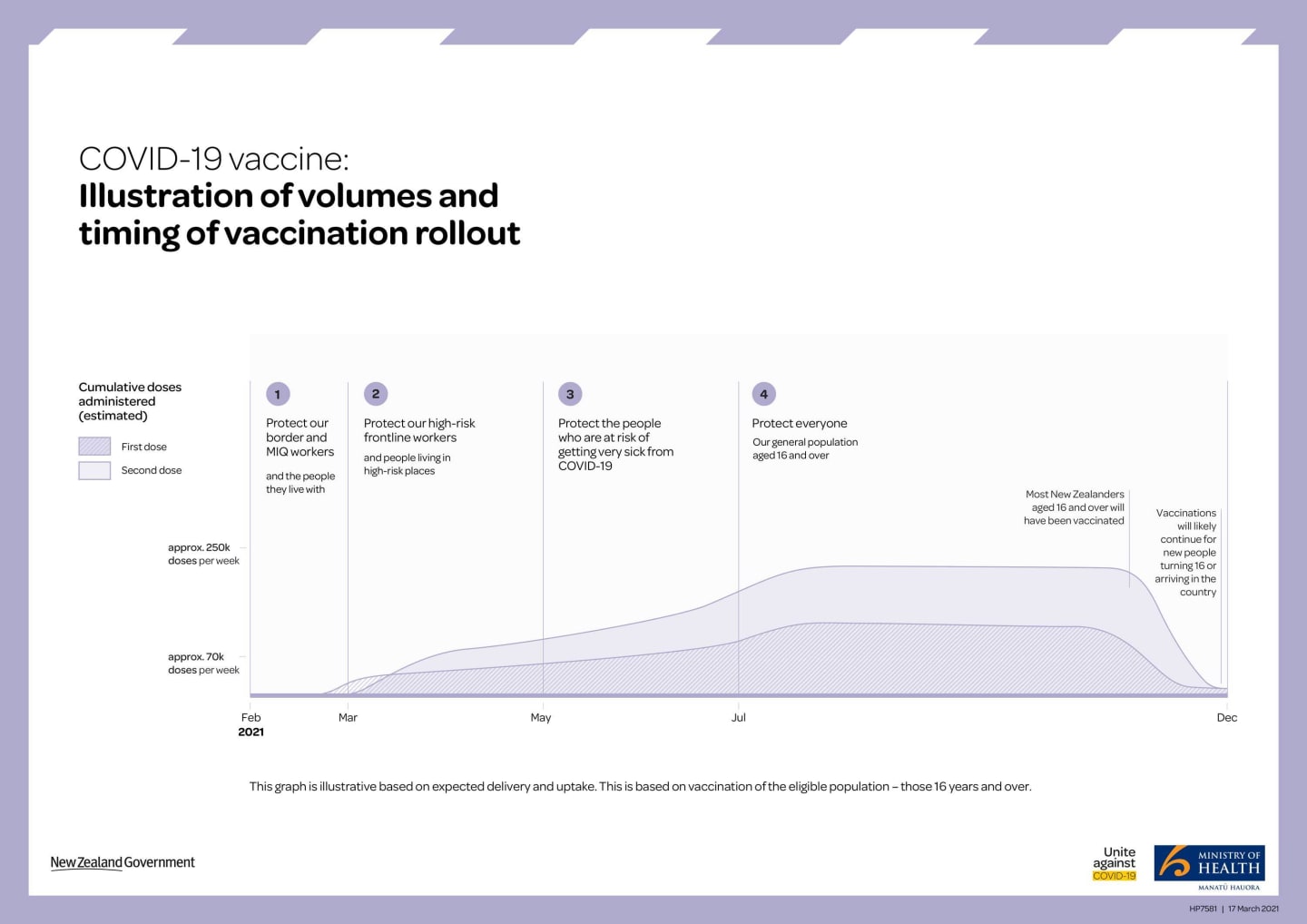 Covid-19: Baffling graph showed twice as many second vaccine doses as ...
