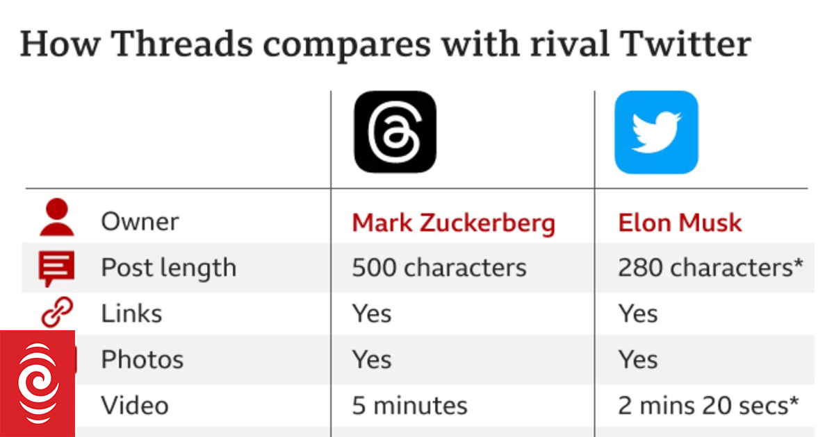 US: Elon Musk threatening legal action over Threads | RNZ
