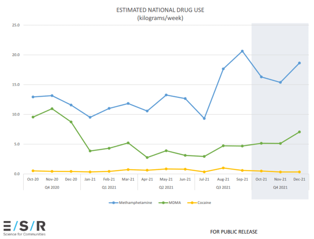 Meth use rises significantly during August lockdown, remains elevated ...