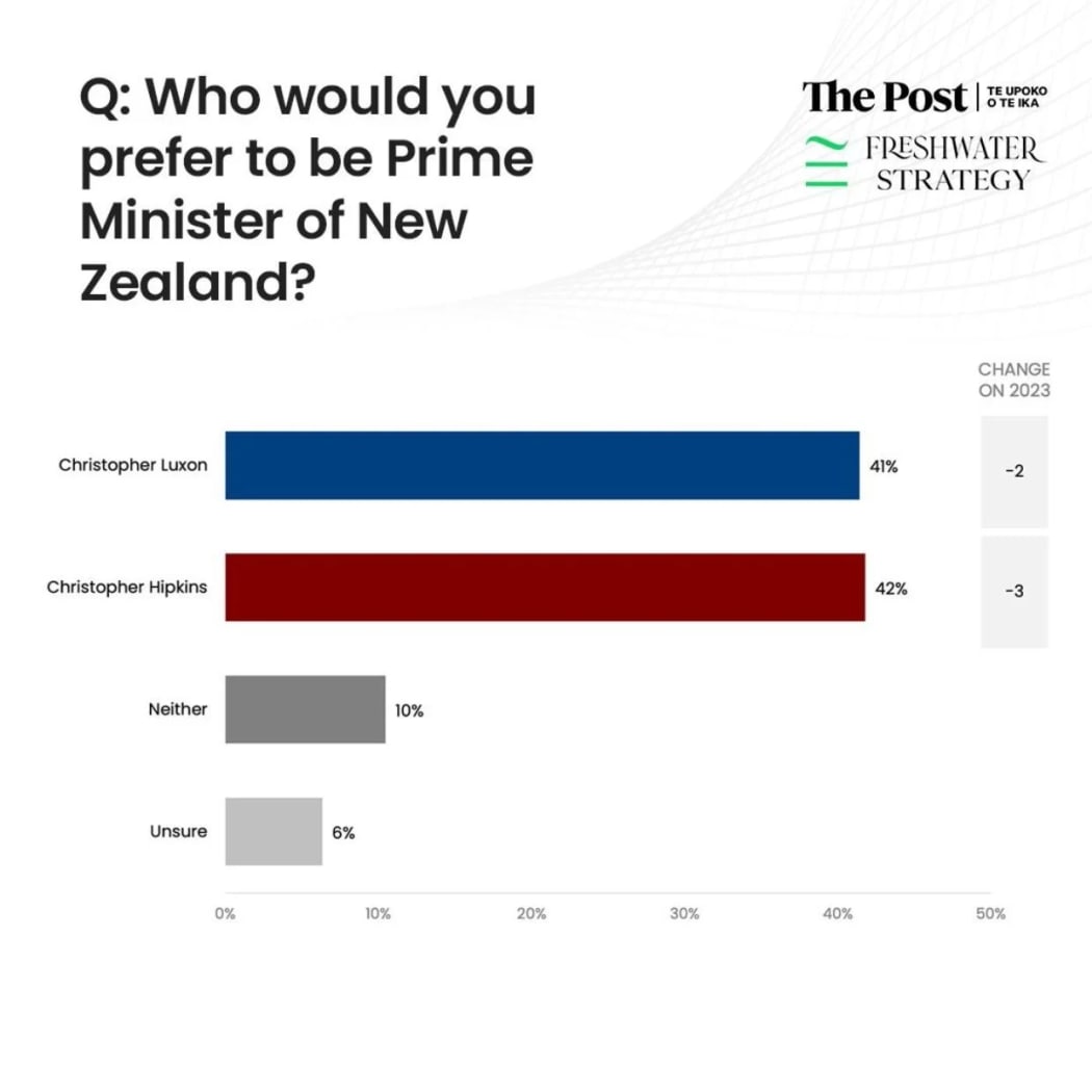 New poll delivers hung Parliament, bad news for Christopher Luxon as ...