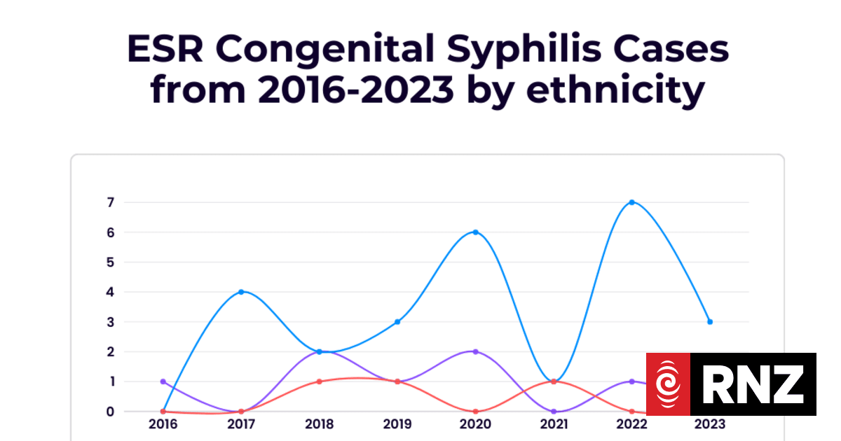 Syphilis hitting Māori and Pasifika the hardest | RNZ
