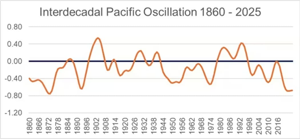 What the coming El Niño climate pattern means for NZ in a warming world ...