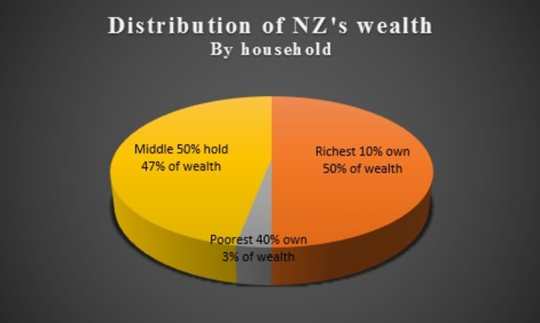 10% richest Kiwis own 60% of NZ's wealth | RNZ News