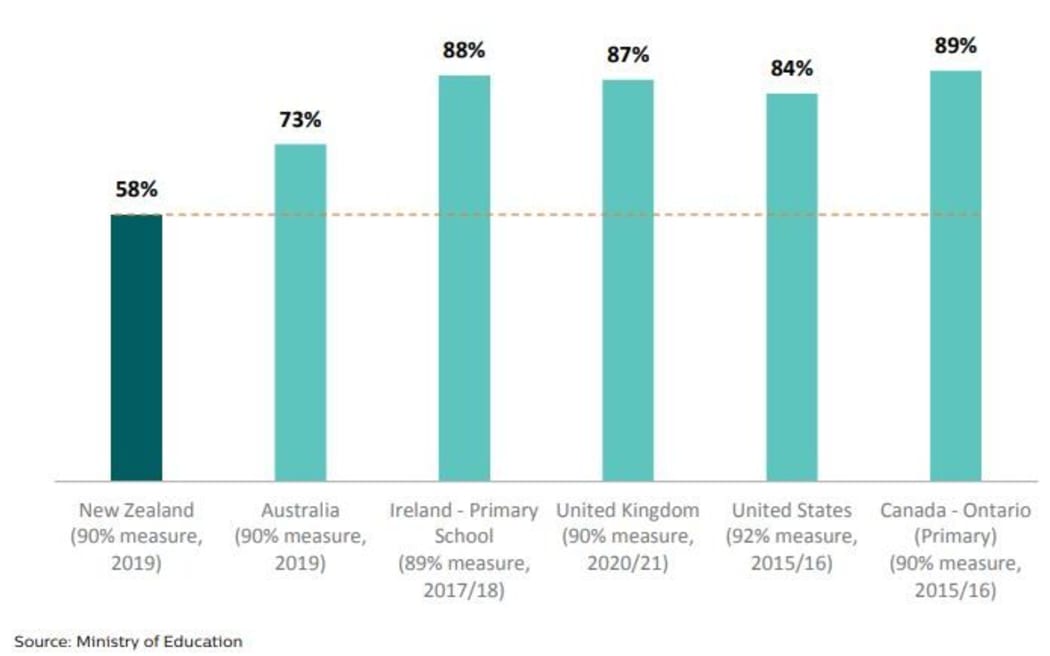 Education report highlights poor school attendance, parents' views on ...
