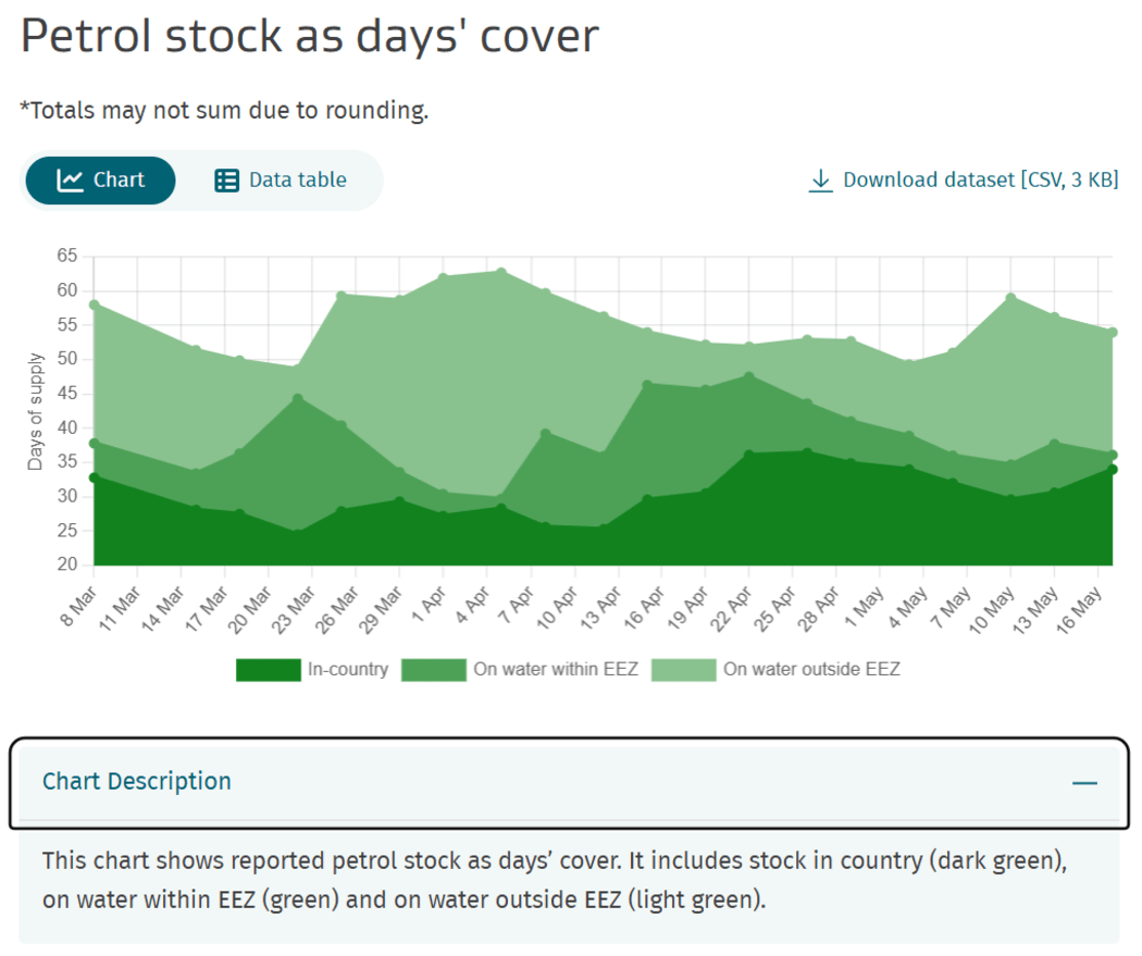 Petrol and diesel stocks down, jet fuel up | RNZ News