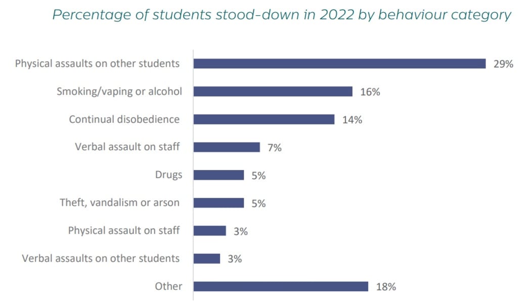 Rising levels of violence and disruption in the classroom: 'It's ...