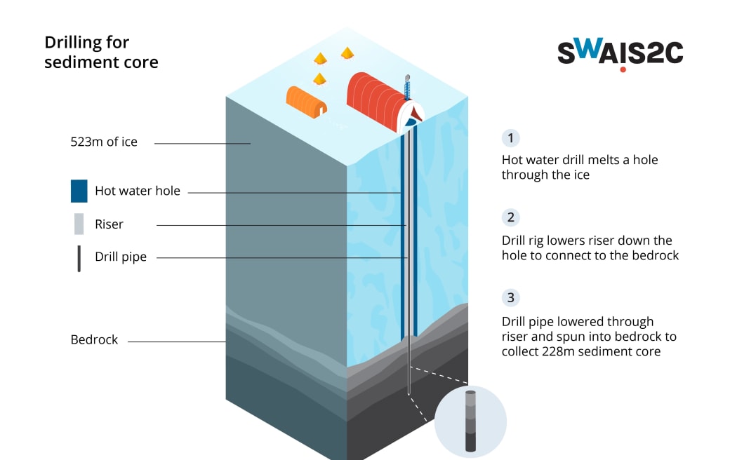 The elusive Antarctic ice and sediment core that could answer sea level ...