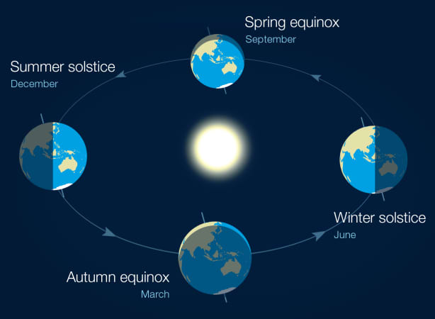 Explainer: Why don't we get more daylight faster after the winter ...
