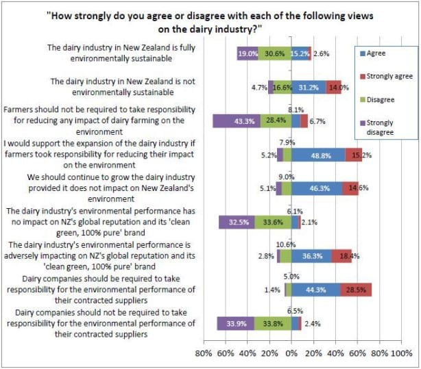 Water quality ranks high for voters | RNZ