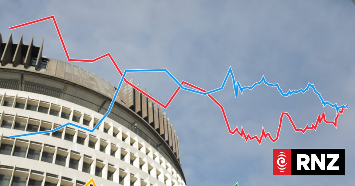 Labour, Te Pāti Māori lose ground - April Taxpayers Union-Curia poll | RNZ