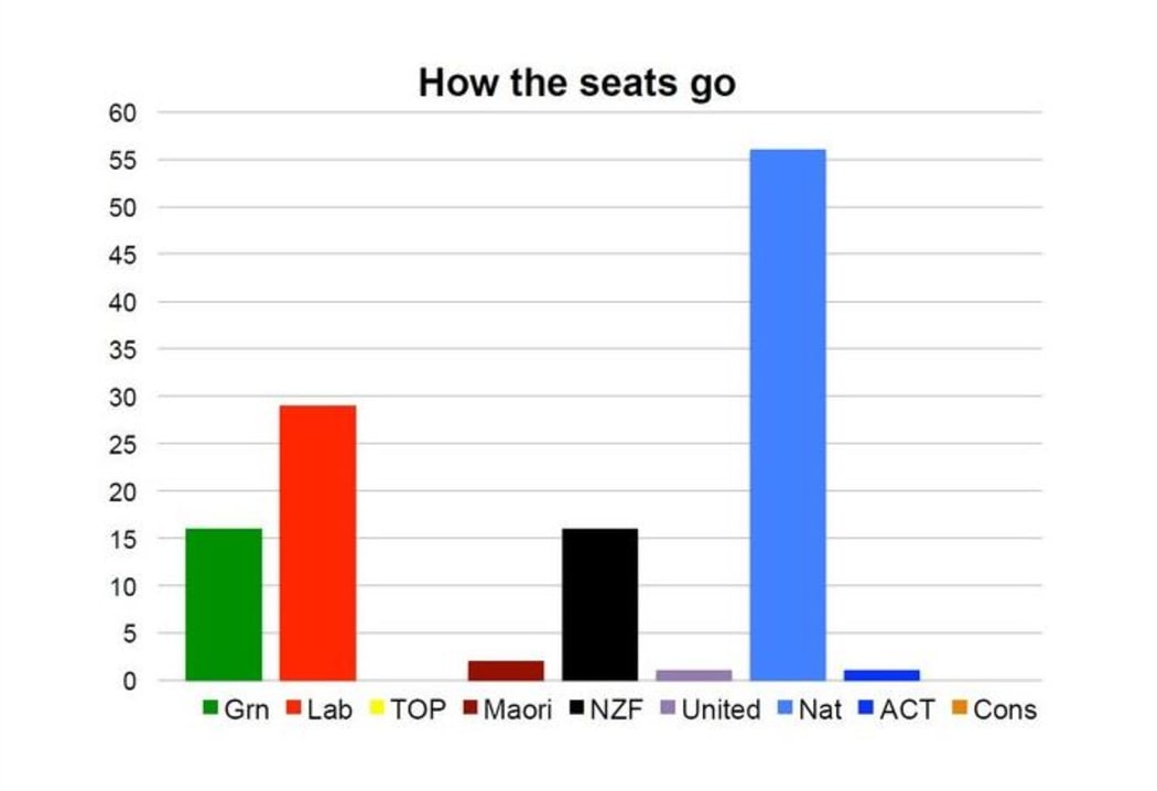 Can Ardern lift Labour's polling? | RNZ News