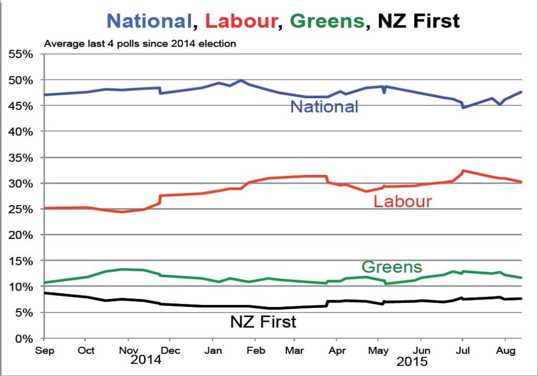 National back in poll position | RNZ News