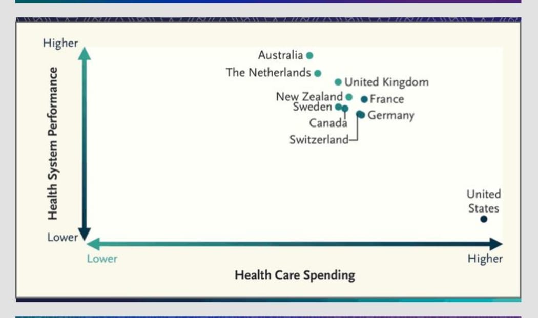 NZ healthcare system superior to those in Sweden and Germany, TWO boss ...