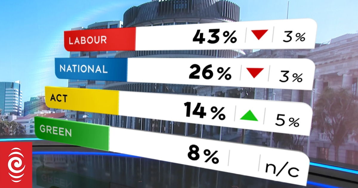Political editors panel: Latest poll results | RNZ