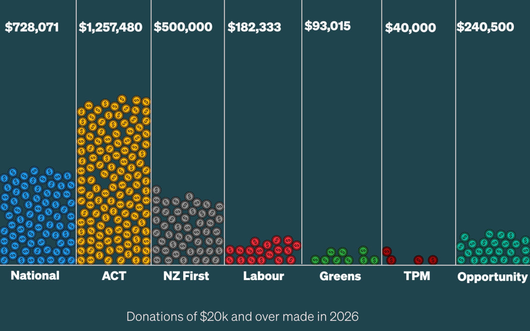 ACT gets $600,000 donations surge in 20 days, doubling campaign year ...