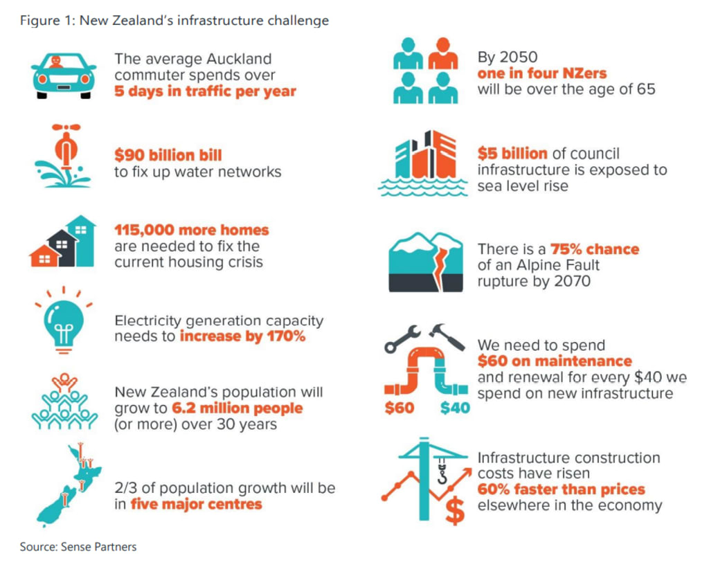 Infrastructure Commission puts forward new approach in 30-year draft ...
