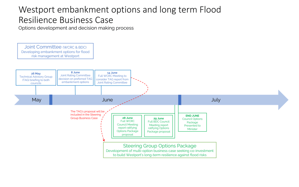 Westport flood protection could cost $23 million | RNZ News