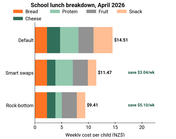 Sultanas up, avocados down: Here's how food prices are really moving | RNZ