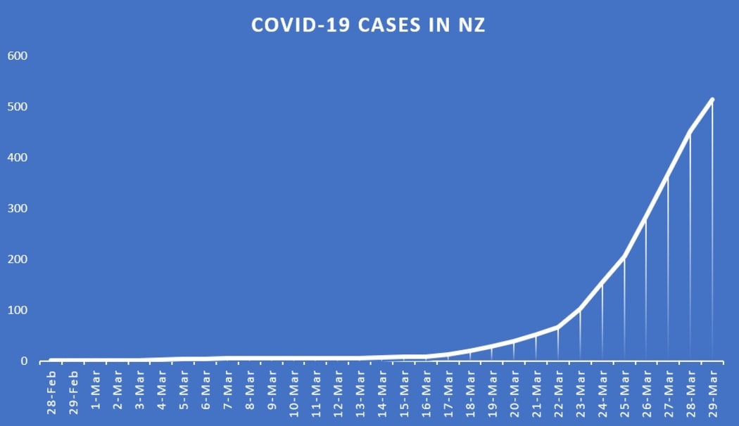 Covid-19: What we know about New Zealand’s first 500 cases | RNZ News